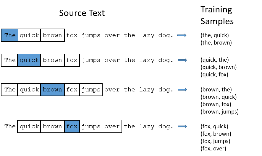 Word2vec Zdk S Blog